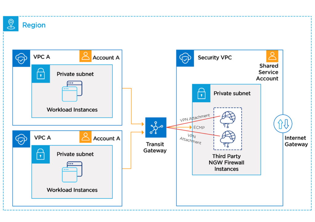 Knows and Hows of Implementing a Third-Party Firewall - Lumen APAC